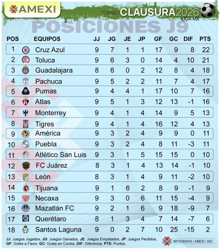 Tabla general sigue con Cruz Azul en la cima - Amexi